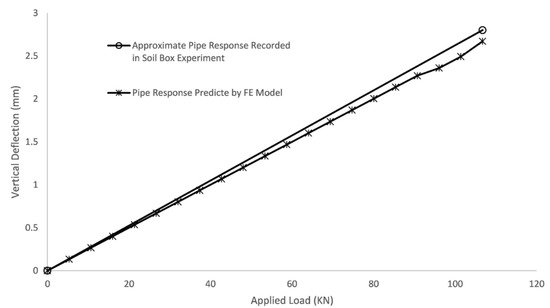 Truck Impact on Buried Water Pipes in Interdependent Water and Road ...
