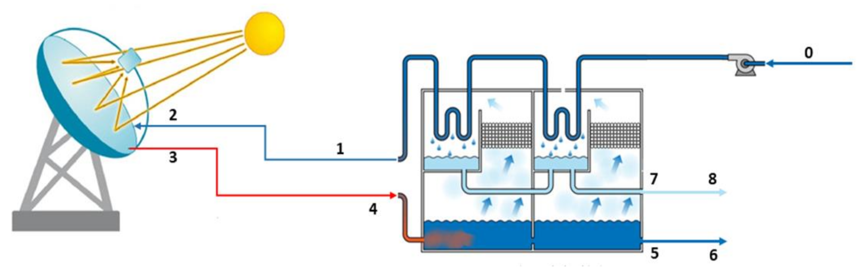 Sustainability | Free Full-Text | Integration of a Solar Parabolic Dish Collector with a Small ...