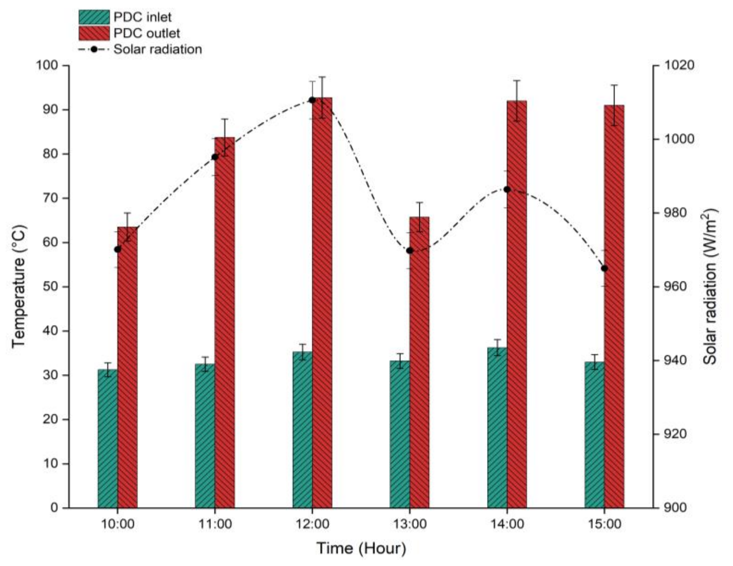 Sustainability | Free Full-Text | Integration of a Solar Parabolic Dish Collector with a Small ...