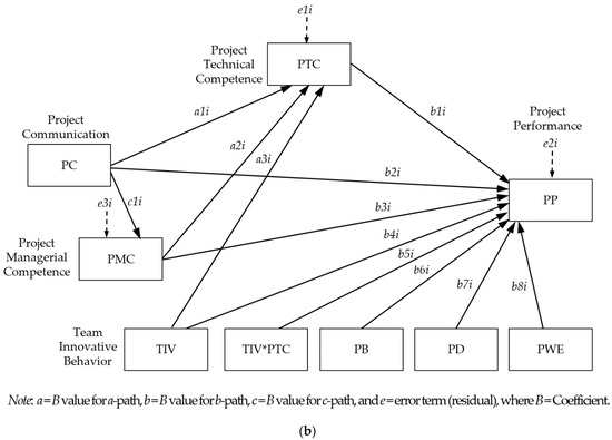 Impact of Communication on Capital Project Performance: A Mediated ...