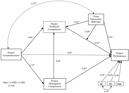 Impact of Communication on Capital Project Performance: A Mediated ...