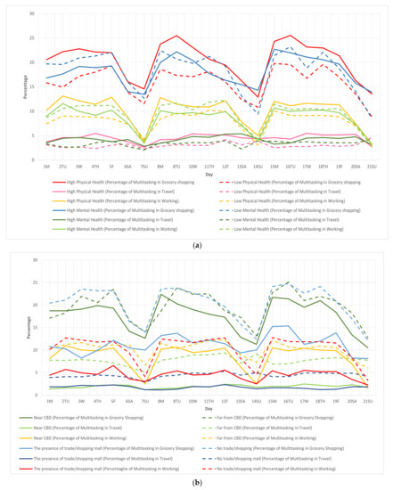 Residential Locations and Health Effects on Multitasking Behaviours and ...