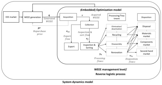 Sustainability | Free Full-Text | An Optimization-Based System Dynamics ...
