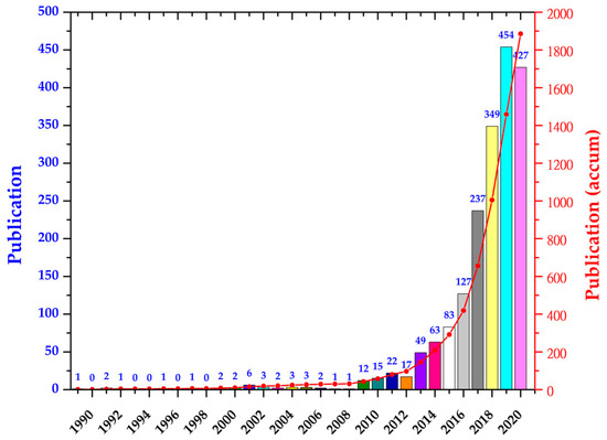 Mapping 30 Years of Sustainability of Solar Energy Research in ...