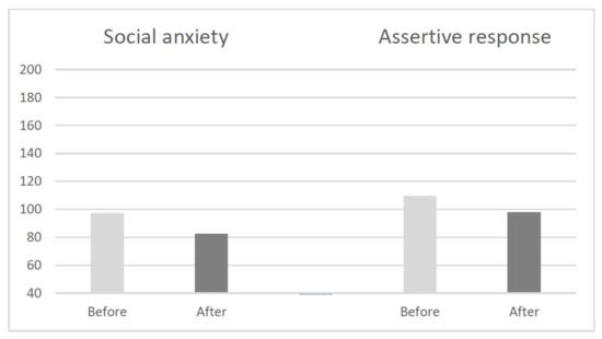 Evaluation of an Assertiveness Training Based on the Social Learning ...