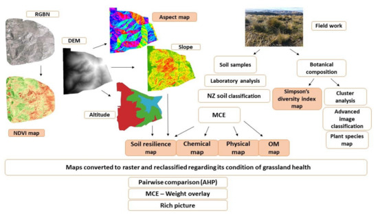 Applying Spatial Analysis to Create Modern Rich Pictures for Grassland ...