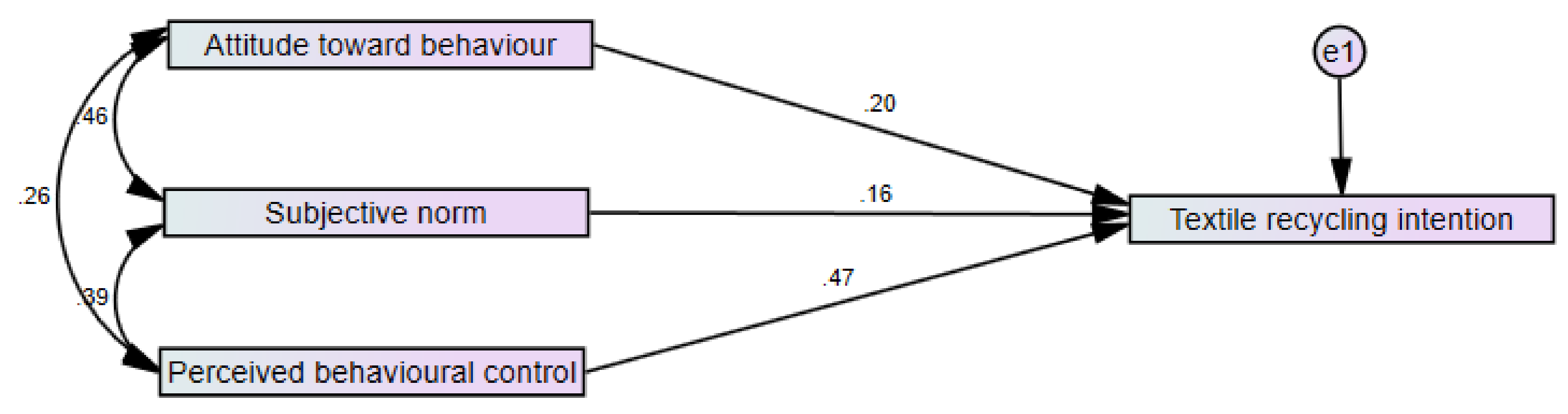 Predicting Textile Recycling through the Lens of the Theory of Planned ...