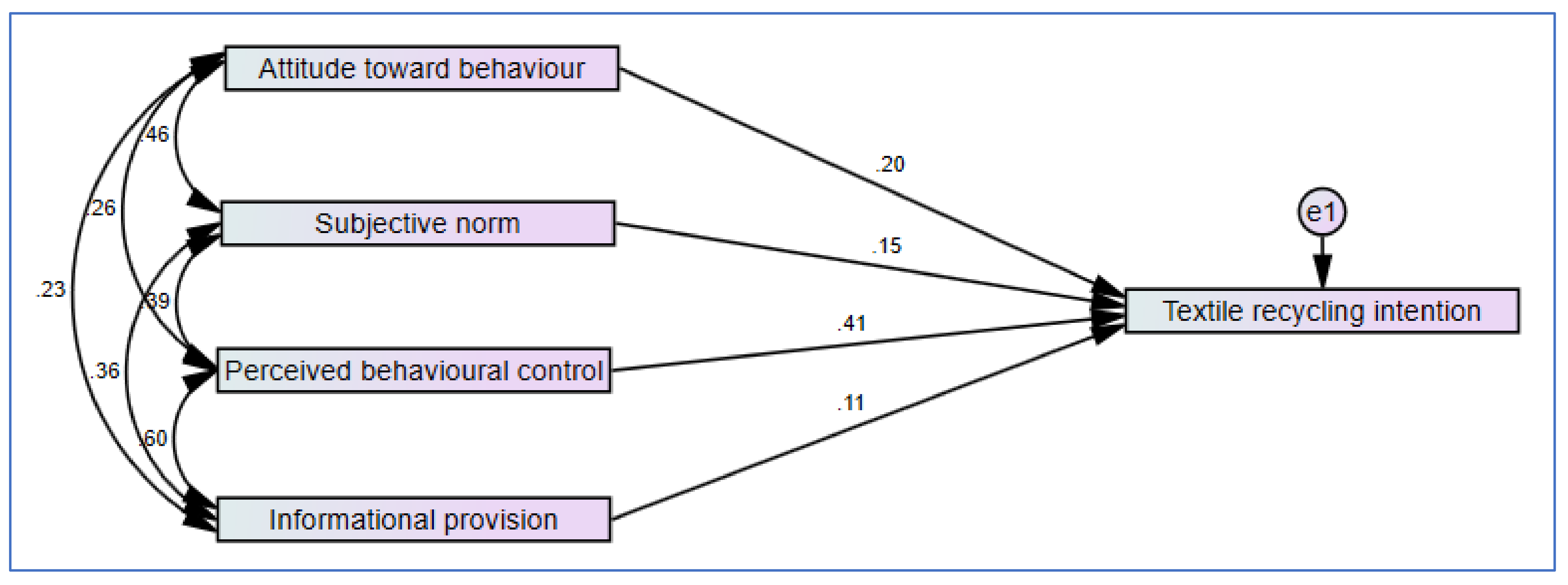 Predicting Textile Recycling through the Lens of the Theory of Planned ...