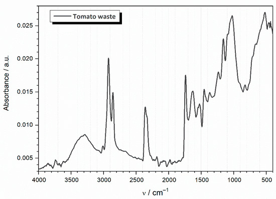 Removal of Pharmaceuticals from Water by Tomato Waste as Novel ...