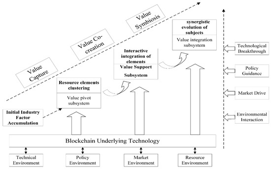 Research on the Collaborative Evolution of Blockchain Industry ...