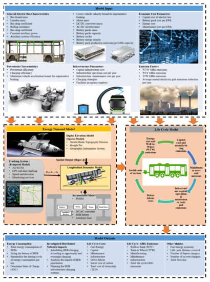 Electric Buses in Malaysia: Policies, Innovations, Technologies and ...