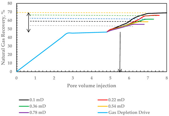 A Laboratory Approach to Measure Enhanced Gas Recovery from a Tight Gas ...