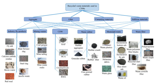 Durability and Sustainability of Cement-Stabilized Materials Based on ...