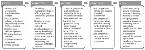 Getting Young People to Farm: How Effective Is Thailand’s Young Smart Farmer Programme?