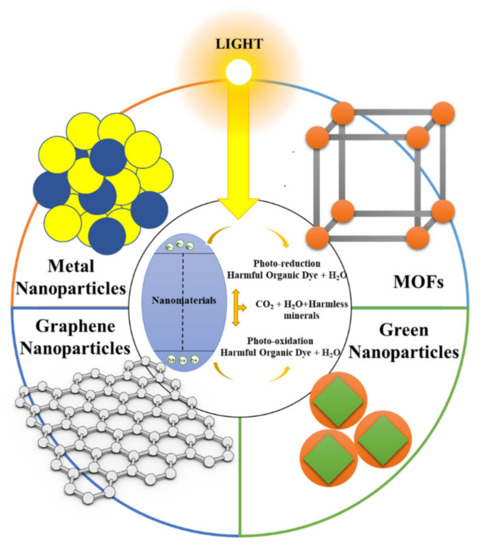 Advances in the Application of Nanocatalysts in Photocatalytic Processes for the Treatment of ...
