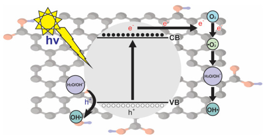 Advances in the Application of Nanocatalysts in Photocatalytic ...