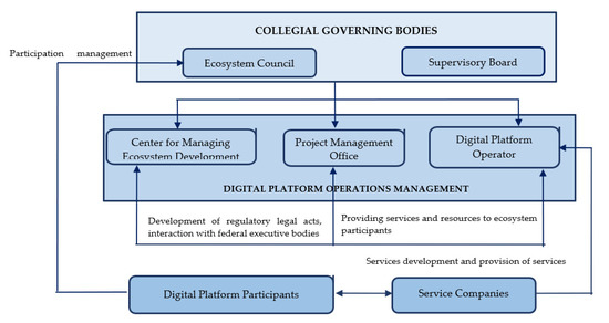 Cross-Sectoral Digital Platform as a Tool for Innovation Ecosystem ...