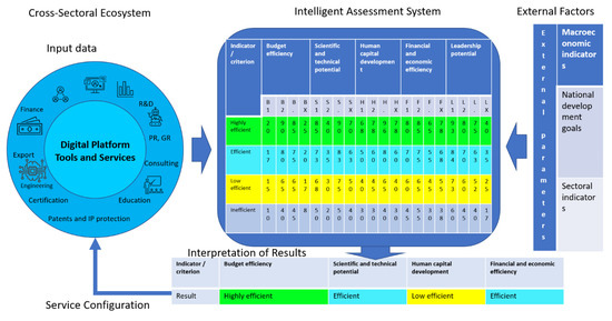 Cross-Sectoral Digital Platform as a Tool for Innovation Ecosystem ...