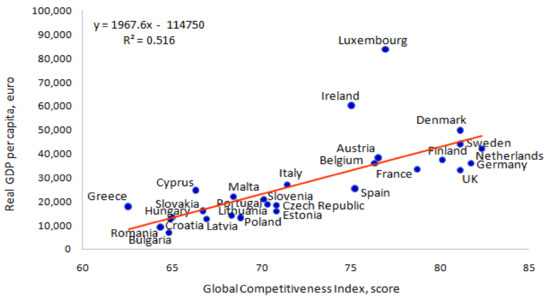 The Determinants and Effects of Competitiveness: The Role of ...