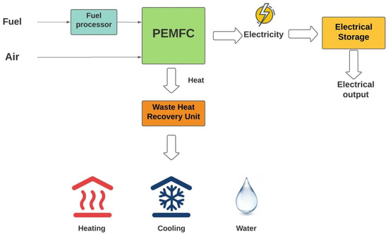 PEMFC Poly-Generation Systems: Developments, Merits, and Challenges