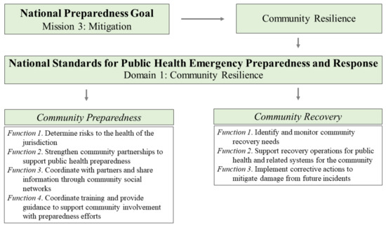 Building Community Resilience to Disasters: A Review of Interventions ...