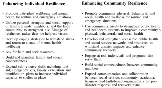 Building Community Resilience to Disasters: A Review of Interventions ...