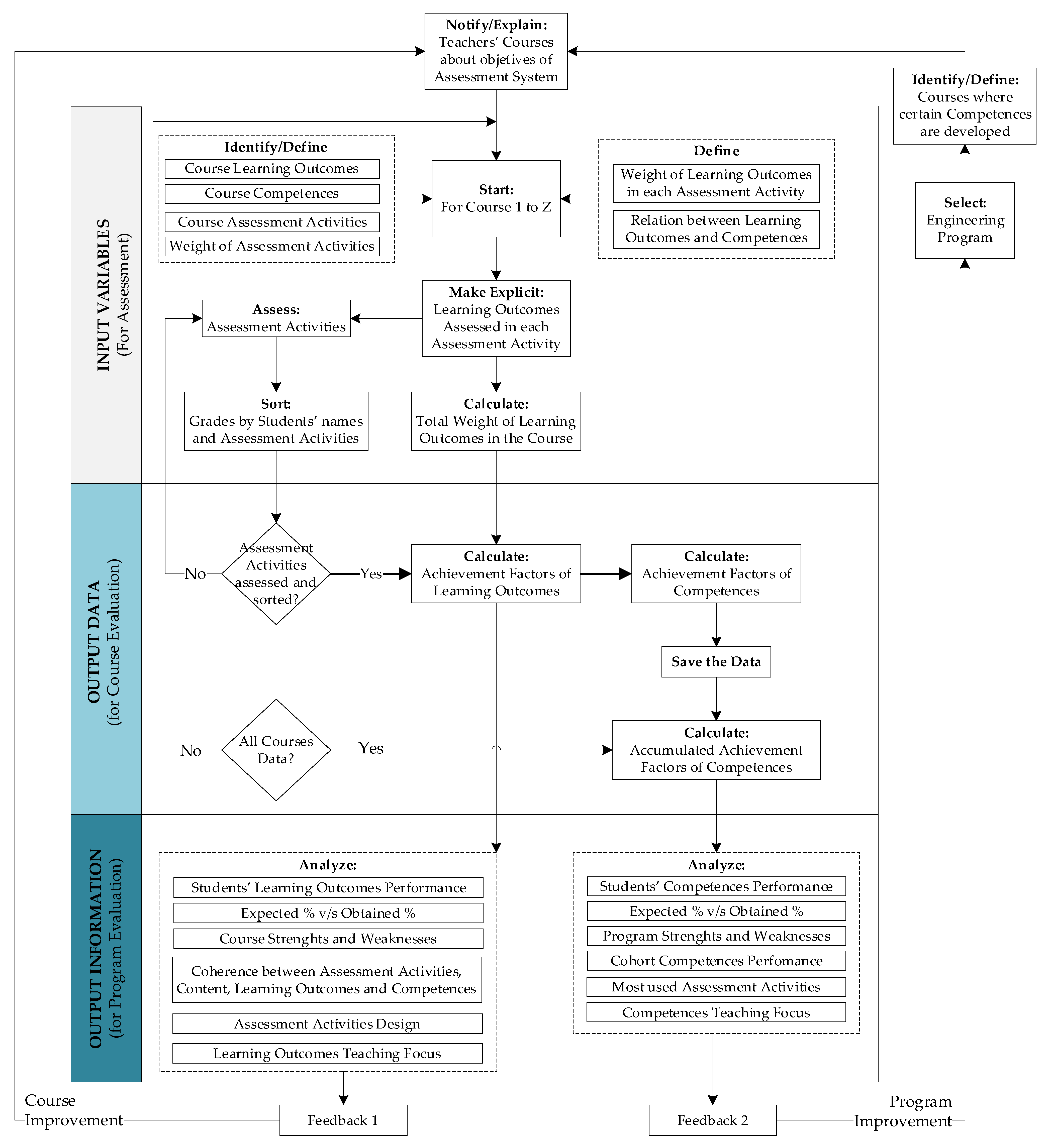 Strategy for the Evaluation and Monitoring of Competencies in ...