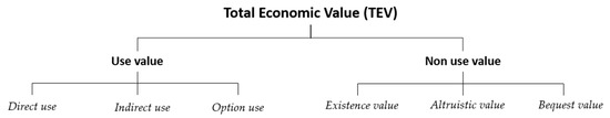 The Economic Valuation of Ecosystem Services of Biodiversity Components ...