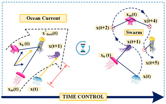 Jellyfish Search Optimization Algorithm for MPP Tracking of PV System Jellyfish Search Optimization Algorithm for MPP Tracking of PV System