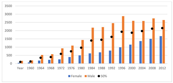 Participation and Achievement in the Summer Paralympic Games: The ...