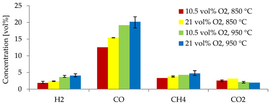 Effect of Woody Biomass Gasification Process Conditions on the ...