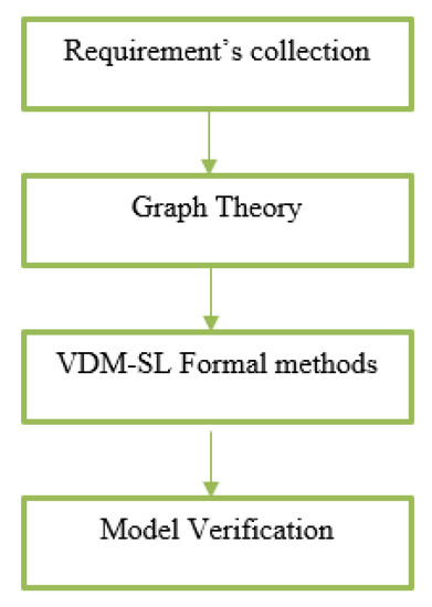 Sustainability | Free Full-Text | Formal Modeling of Responsive Traffic ...