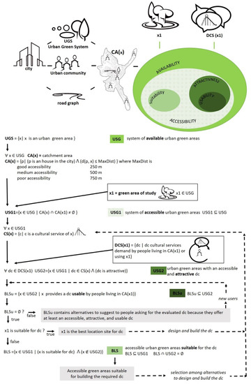 Complex Systems Thinking Approach to Urban Greenery to Provide ...