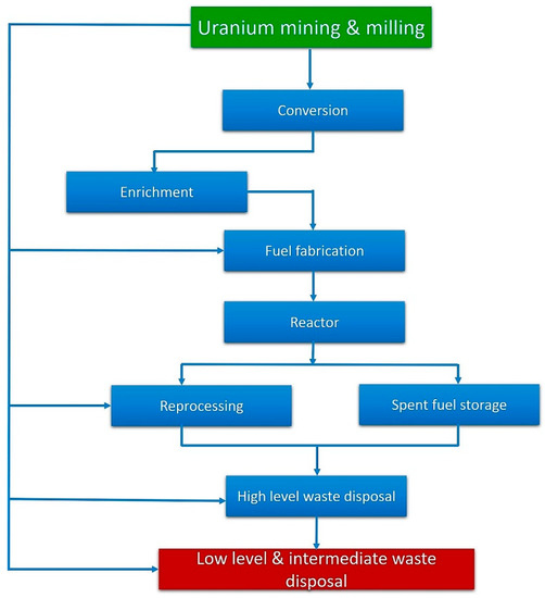 Techno-Economic Assessment of Fuel Cycle Facility of System Integrated ...