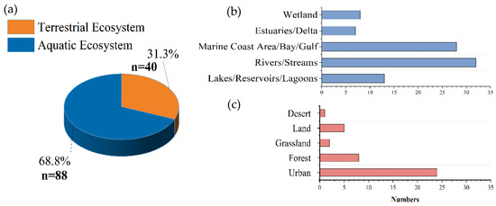 Development of Ecosystem Health Assessment (EHA) and Application Method ...