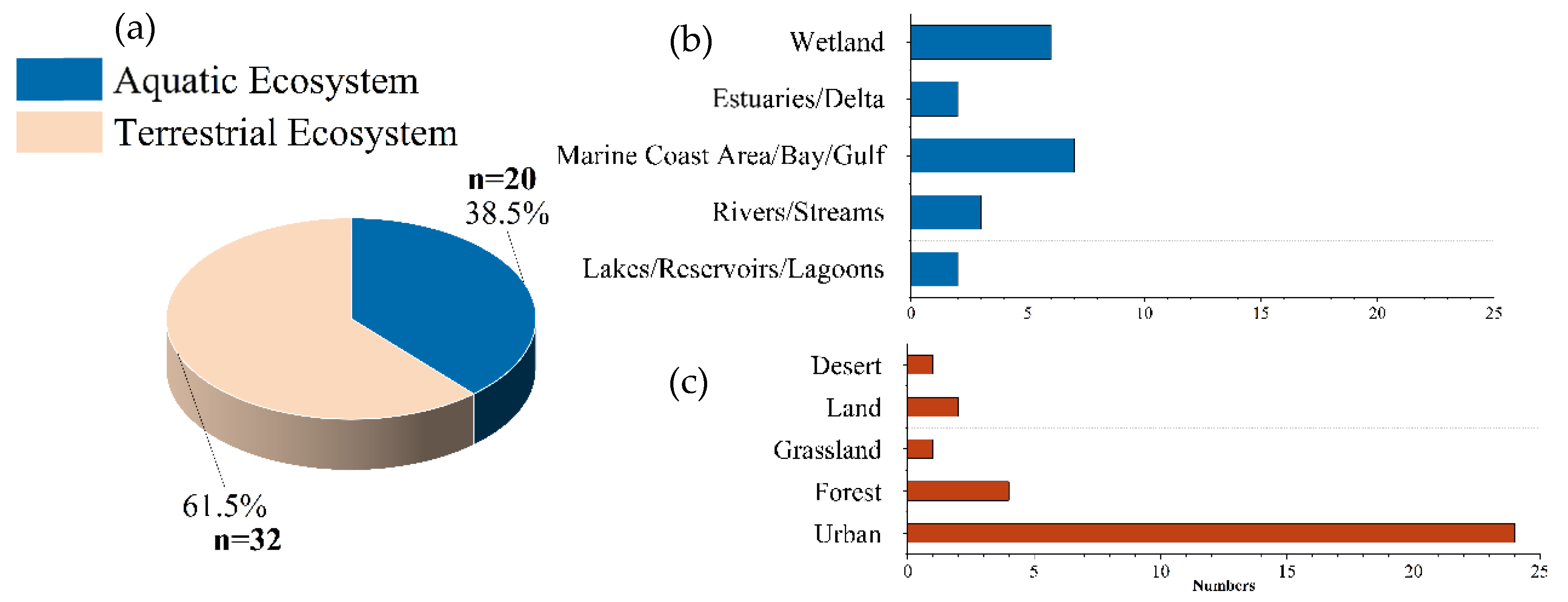 Development of Ecosystem Health Assessment (EHA) and Application Method ...