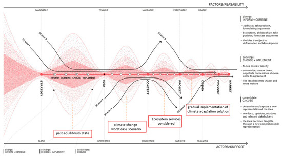 A Research by Design Strategy for Climate Adaptation Solutions ...