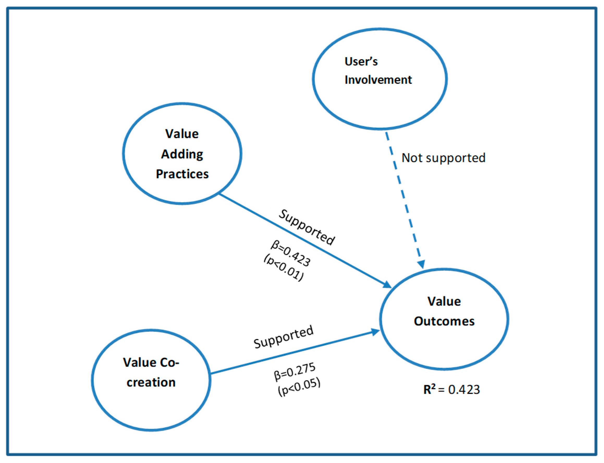 Importance and Performance of Value-Based Maintenance Practices in ...