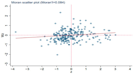 Can Financial Development Curb Carbon Emissions? Empirical Test Based ...