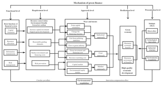 A Study on the Sustainable Relationship among the Green Finance ...