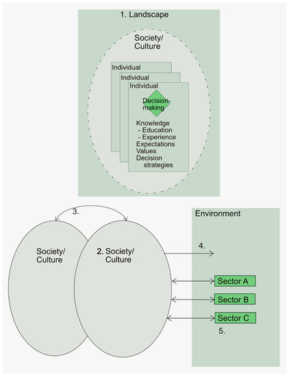 Sustainability | Free Full-Text | DeveLoP—A Rationale and Toolbox for ...