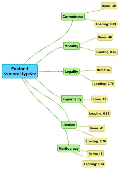 Ethics and Sustainable Management. An Empirical Modelling of Carroll’s ...