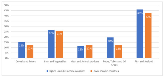 Global Food Loss and Waste in Primary Production: A Reassessment of Its ...