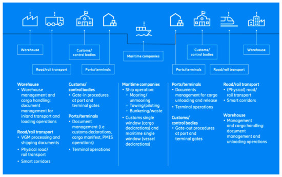 Addressing Efficiency and Sustainability in the Port of the Future with ...