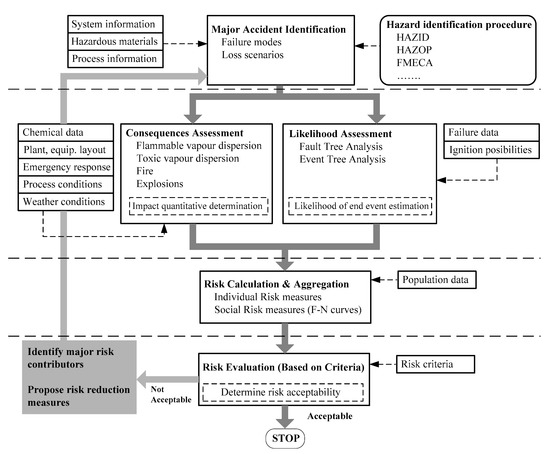 Aggregated Risk Assessment and Survey for Risk Reduction in Oil Terminals