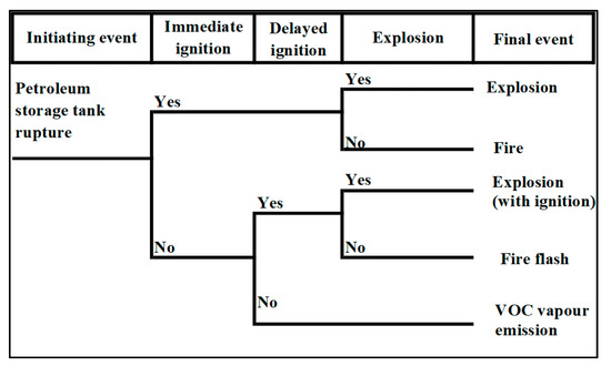 Aggregated Risk Assessment and Survey for Risk Reduction in Oil Terminals