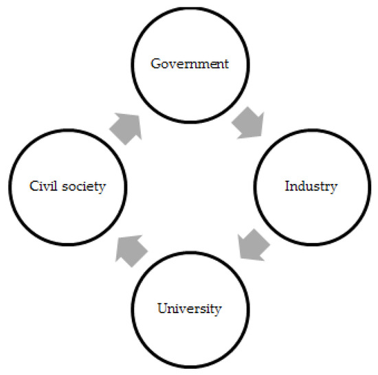 Digital Entrepreneurship Services Evolution: Analysis of Quadruple and ...