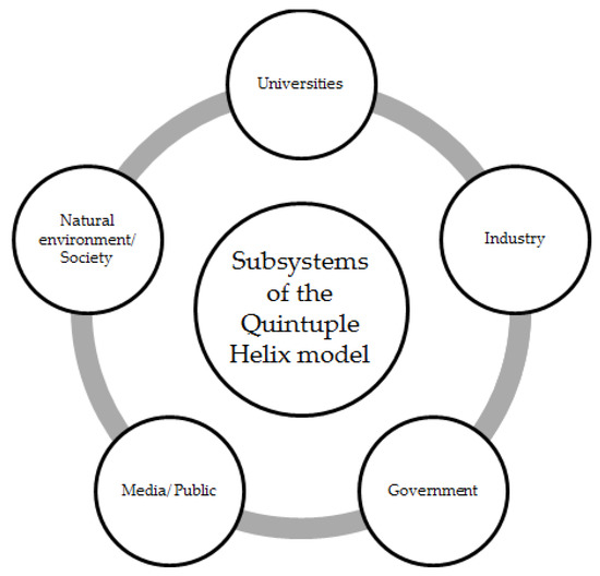 Digital Entrepreneurship Services Evolution: Analysis of Quadruple and ...