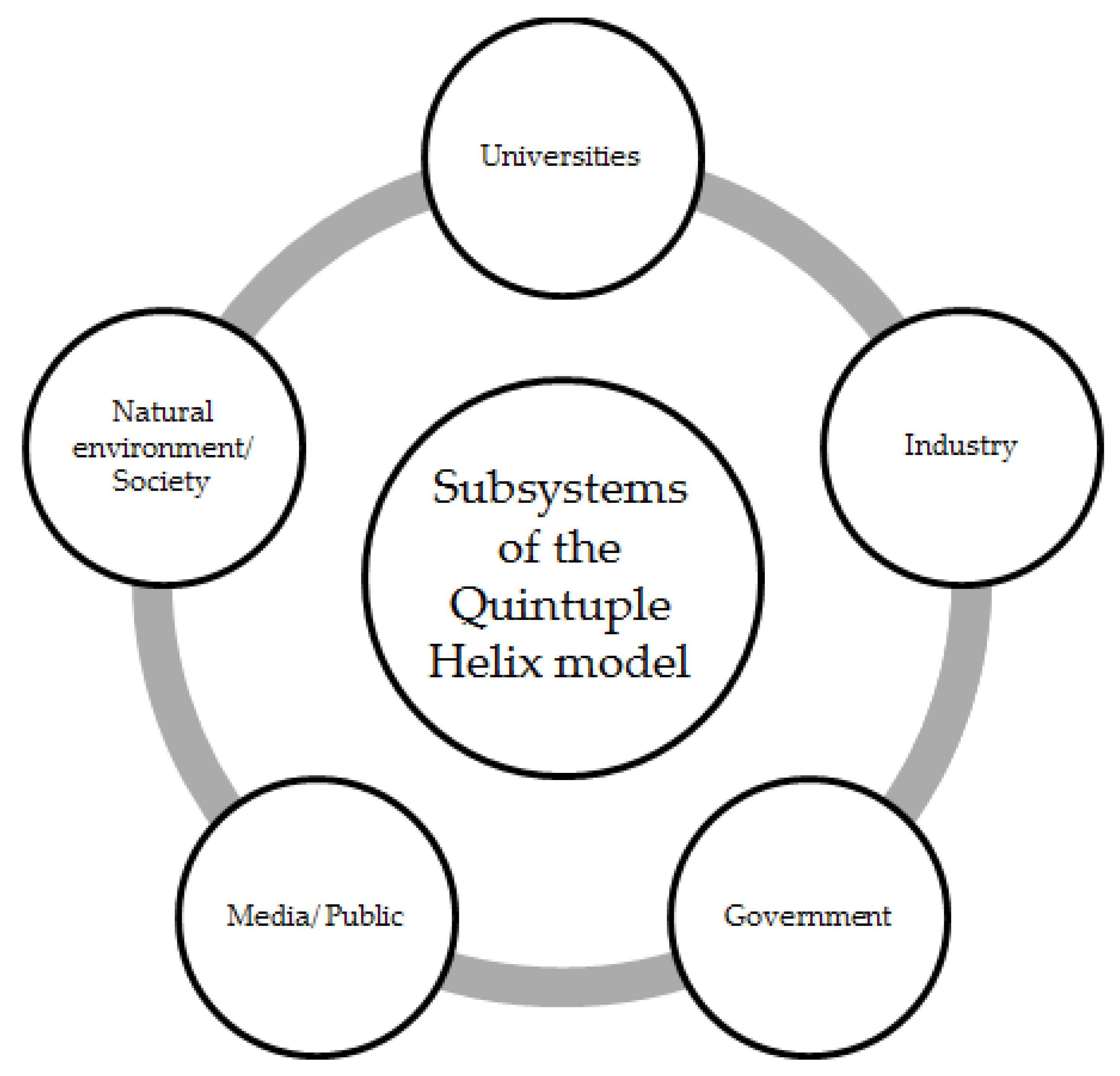 Digital Entrepreneurship Services Evolution: Analysis of Quadruple and ...