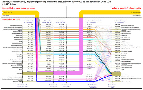 Sustainability | Free Full-Text | A Visualization Method of the Economic Input–Output Table ...